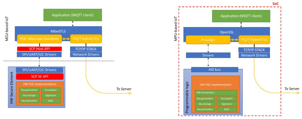 QUBIP - PQC Implementation on IoT: Challenges and Solutions